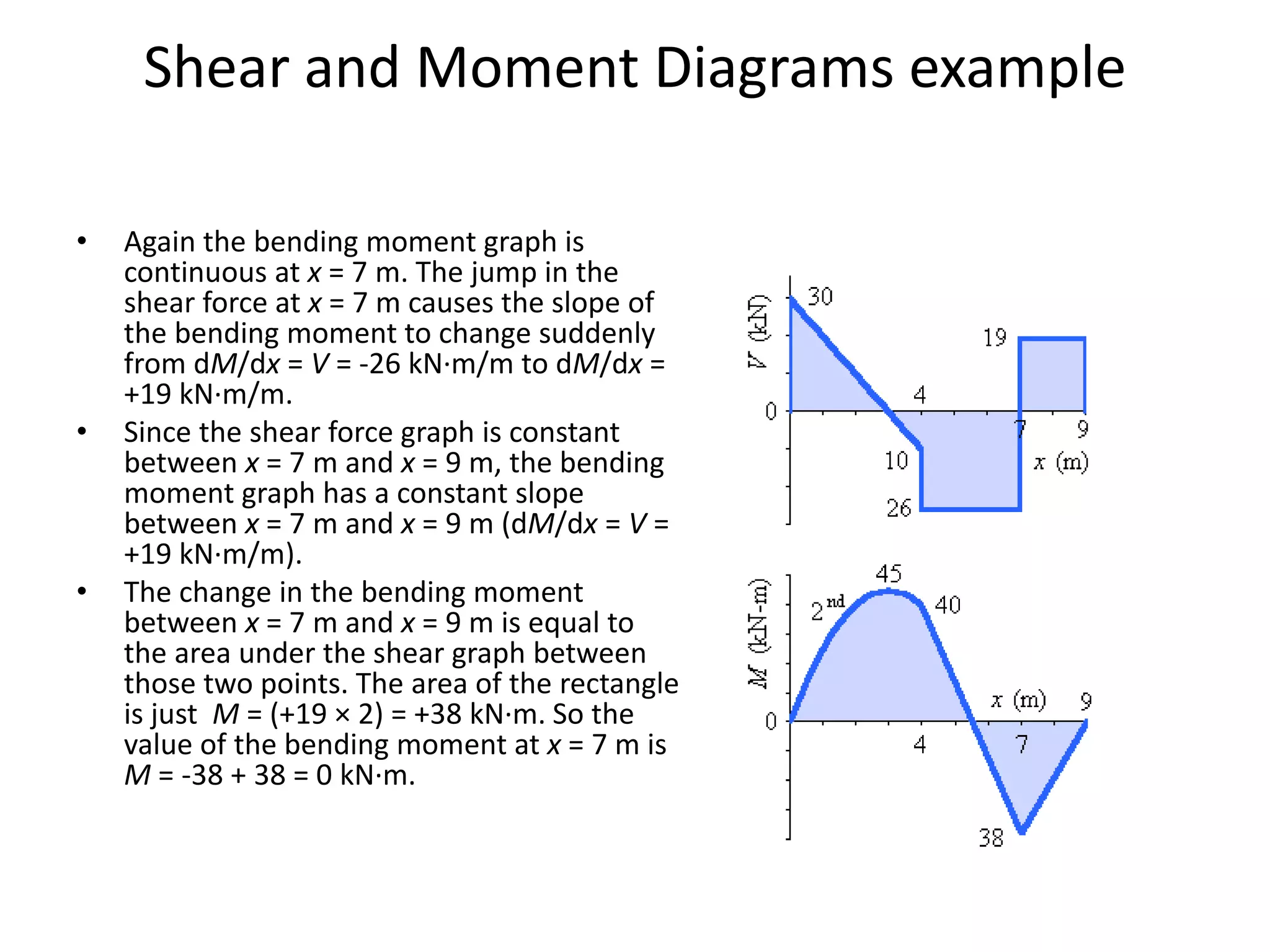 Shear Force and Bending Moment | PPTX