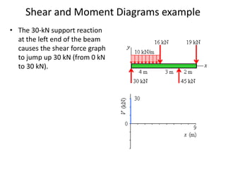 Shear Force and Bending Moment | PPTX