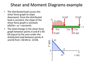 Shear Force and Bending Moment | PPTX