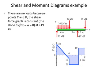 Shear Force and Bending Moment | PPTX