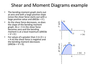 Shear Force and Bending Moment | PPTX
