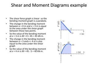 Shear Force and Bending Moment | PPTX