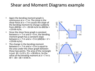 Shear Force and Bending Moment | PPTX