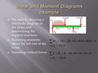 Shear Force and Bending Moment | PPTX