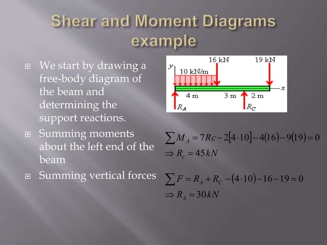 Shear Force and Bending Moment | PPTX | Physics | Science