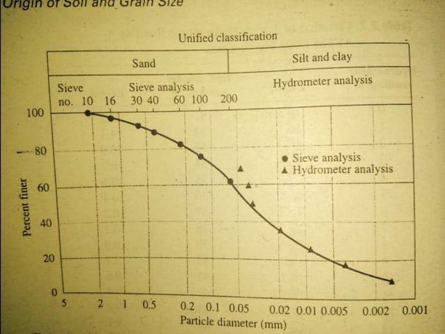 sedimentation test for soil..Soil Mechanics | PPT