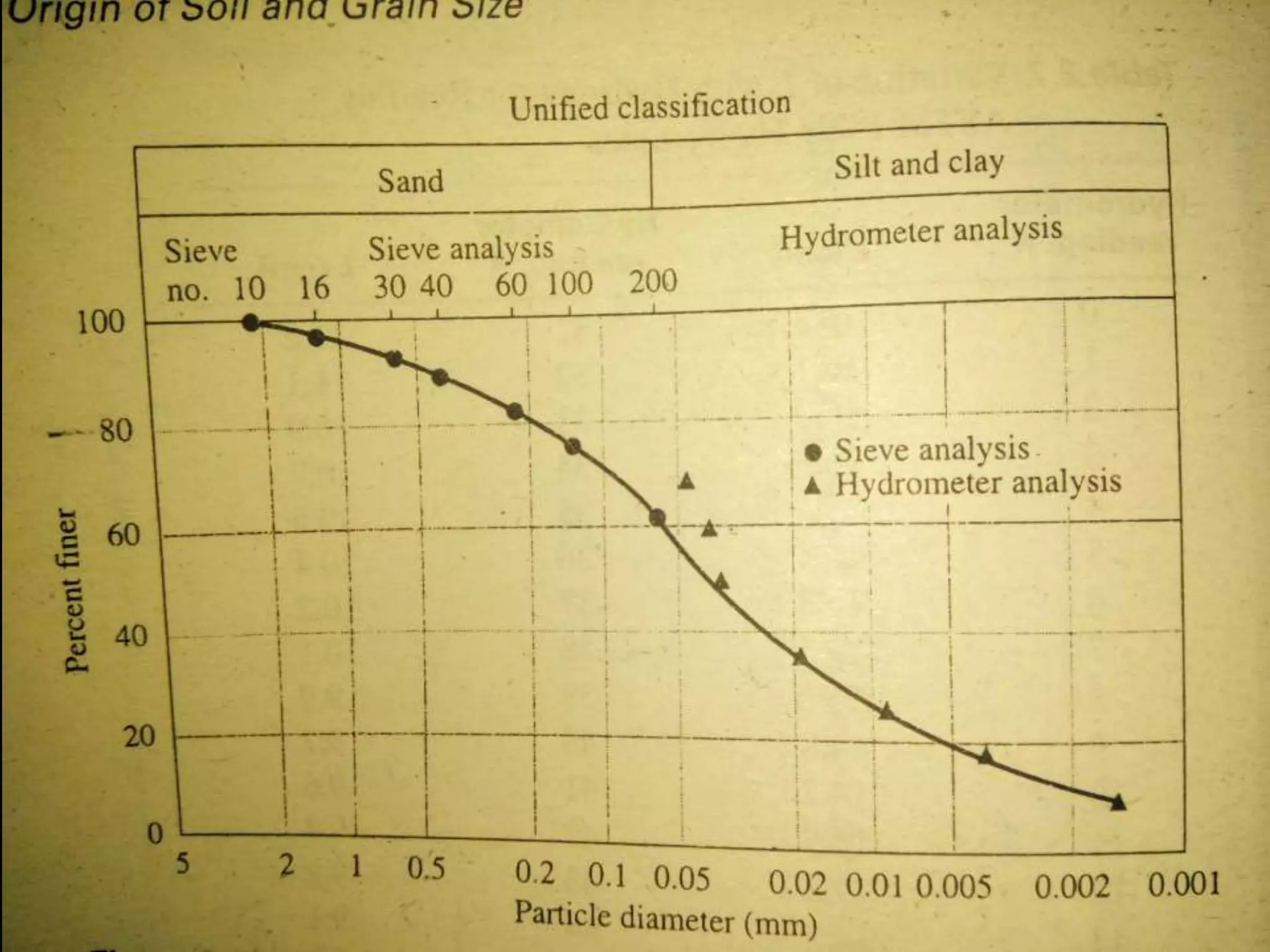 Hydrometer Analysis for Soil (Sedimentation) | PPTX