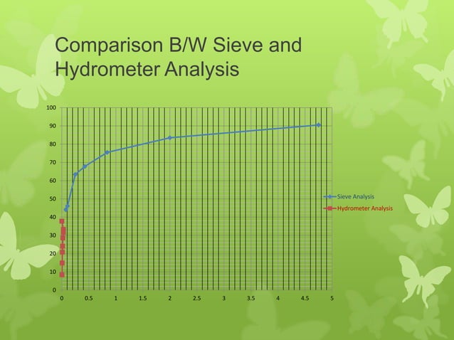 Hydrometer Analysis for Soil (Sedimentation) | PPTX