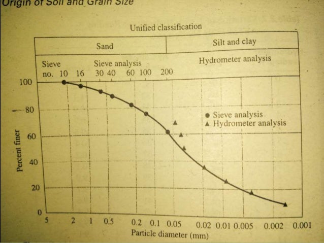 Hydrometer Analysis For Soil Sedimentation hydrometer-analysis-for-soil-sedimentation