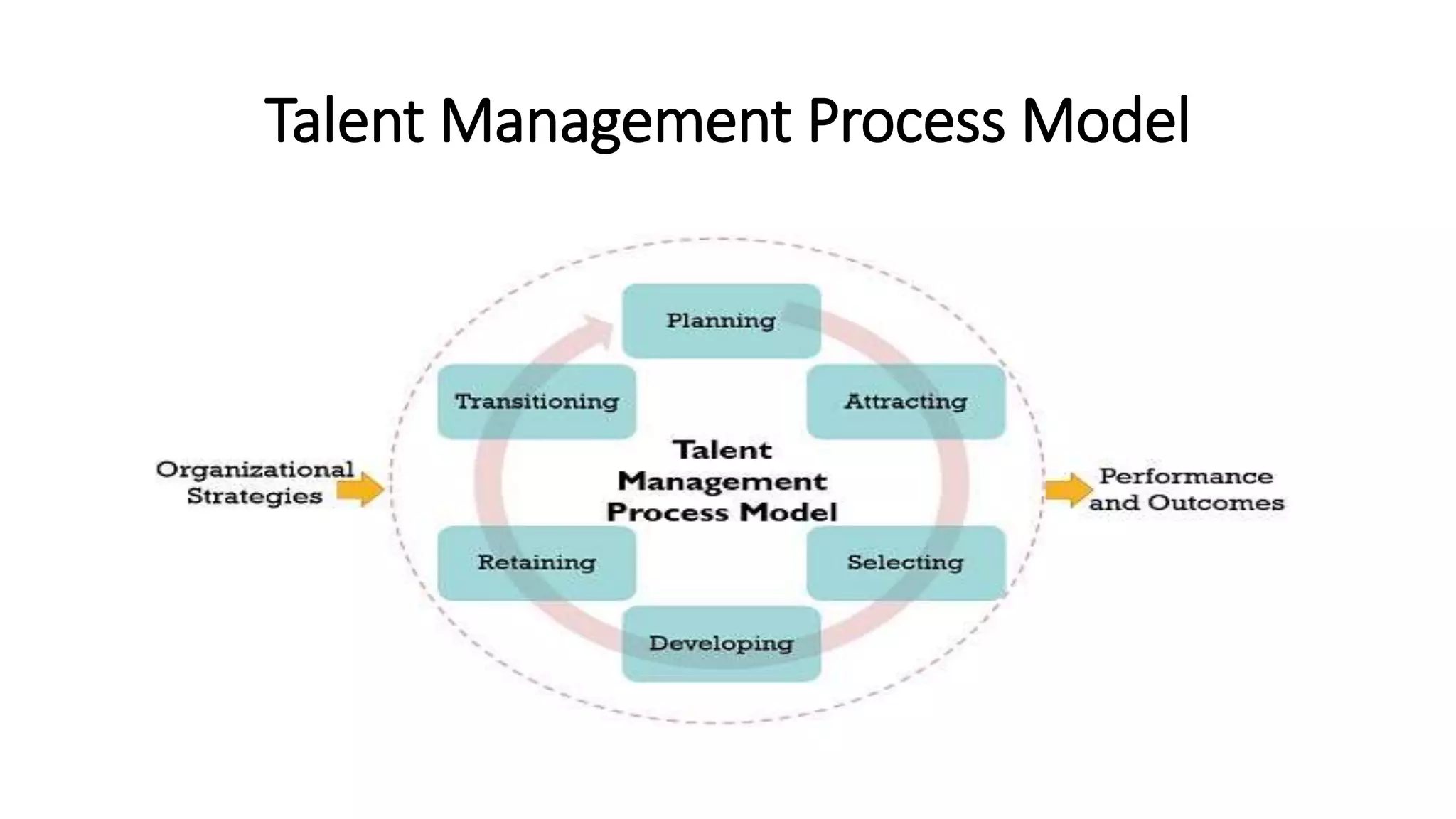 Talent Management (HRM) by Abdul Muneeb Khan | PPT