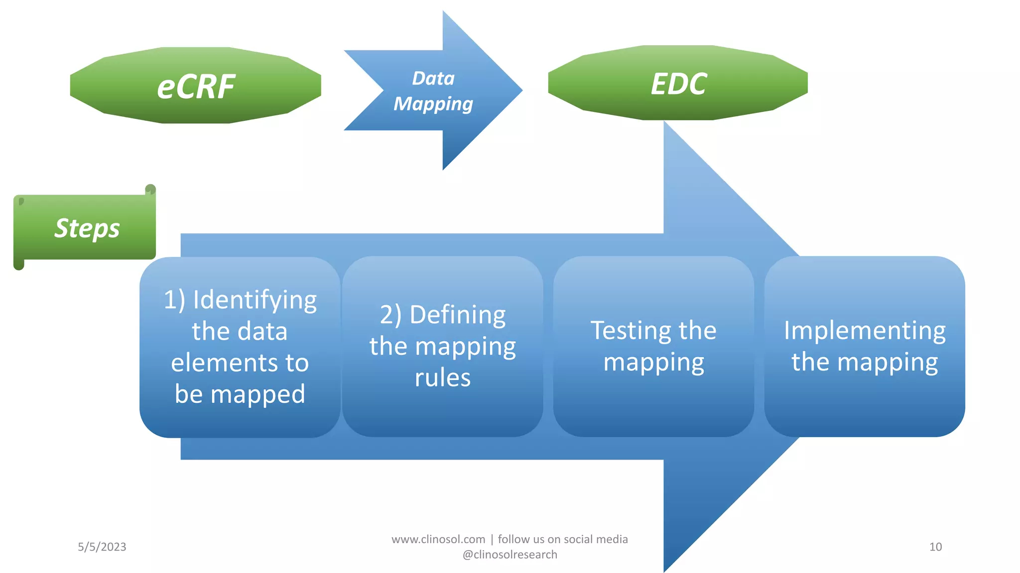 Data Mapping in Clinical Trials | PPTX