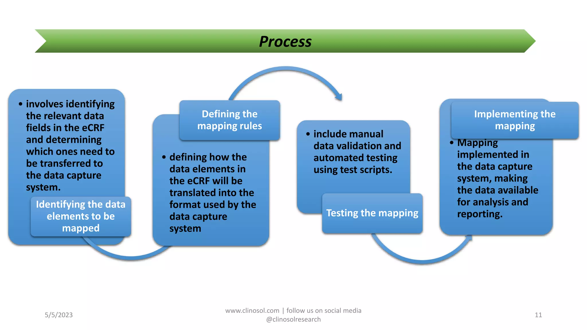 Data Mapping in Clinical Trials | PPTX
