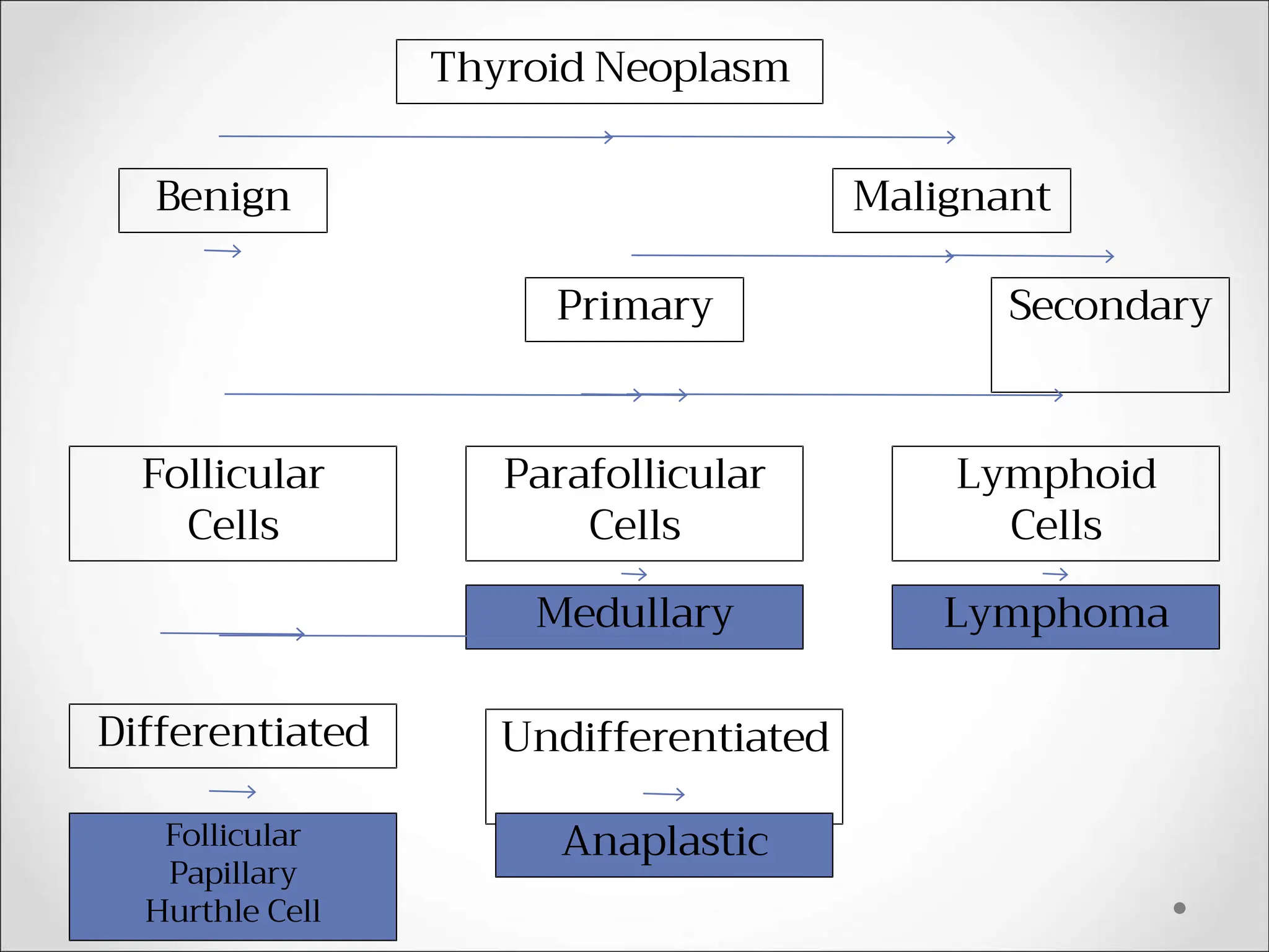 Thyroid cancer and it’s types. oncology | PPTX