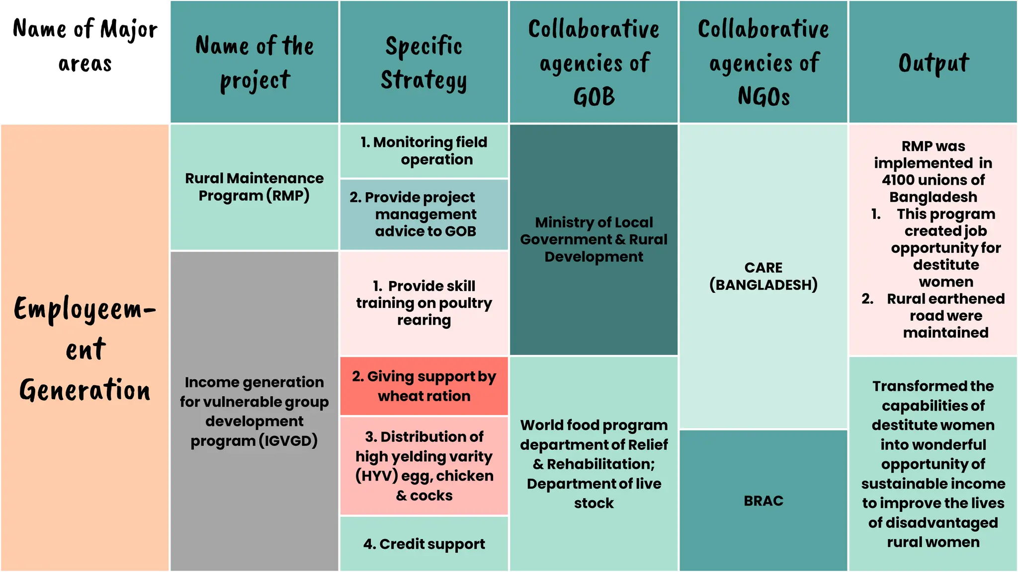 Role of NGOs in rural development of Bangladesh | PDF