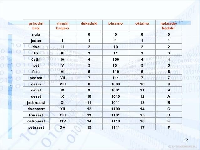 Abeceda računala - brojevni sustavi