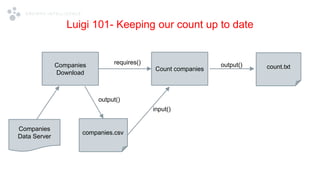 A Beginner's Guide to Building Data Pipelines with Luigi | PPT