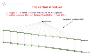 A Beginner's Guide to Building Data Pipelines with Luigi | PPT