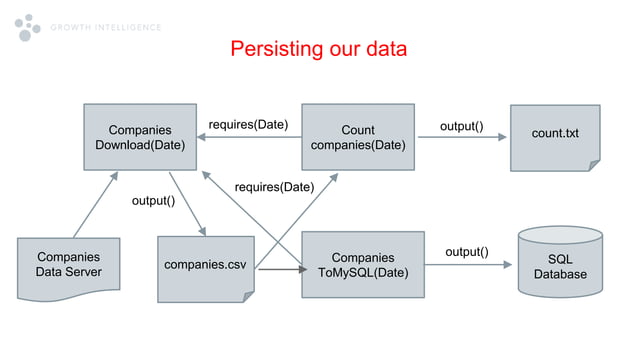 A Beginner's Guide to Building Data Pipelines with Luigi | PPT