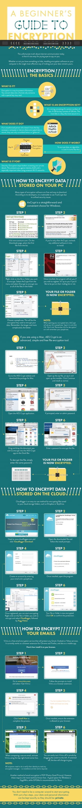 A Beginner's Guide to Encryption - Infographic | PDF