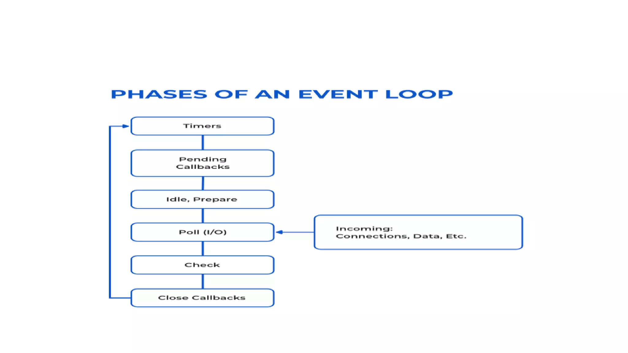 A beginner's guide to eventloops in node | PPT