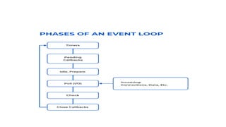 A beginner's guide to eventloops in node | PPT