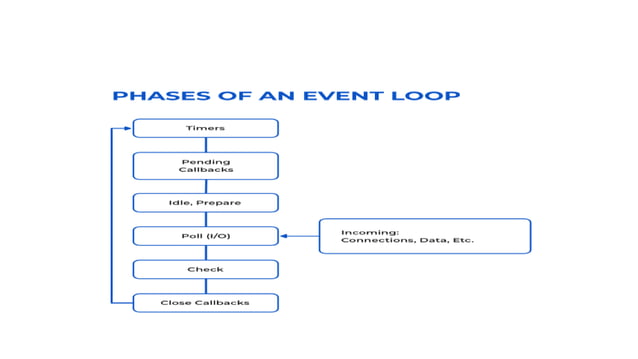 A beginner's guide to eventloops in node | PPT