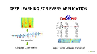 Introduction to Deep Learning (NVIDIA) | PDF