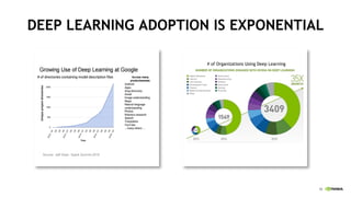 Introduction to Deep Learning (NVIDIA) | PDF