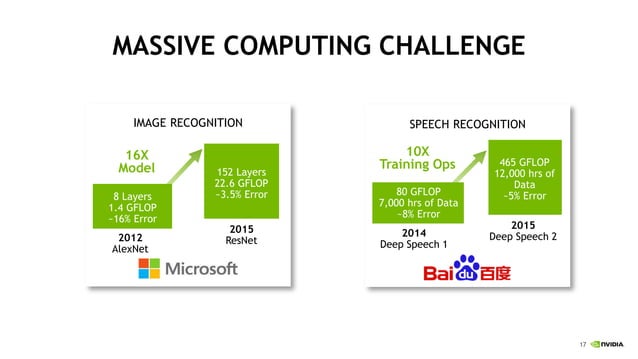 Introduction to Deep Learning (NVIDIA) | PDF | Computing | Technology & Computing