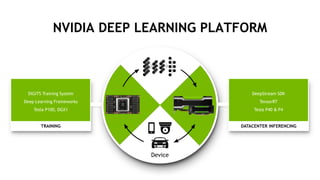 Introduction to Deep Learning (NVIDIA) | PDF