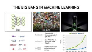 Introduction to Deep Learning (NVIDIA) | PDF