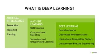 Introduction to Deep Learning (NVIDIA) | PDF