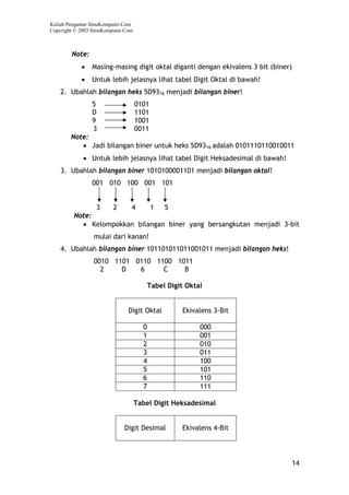 Belajar Matematika Biner (Abe Poetra) | PDF