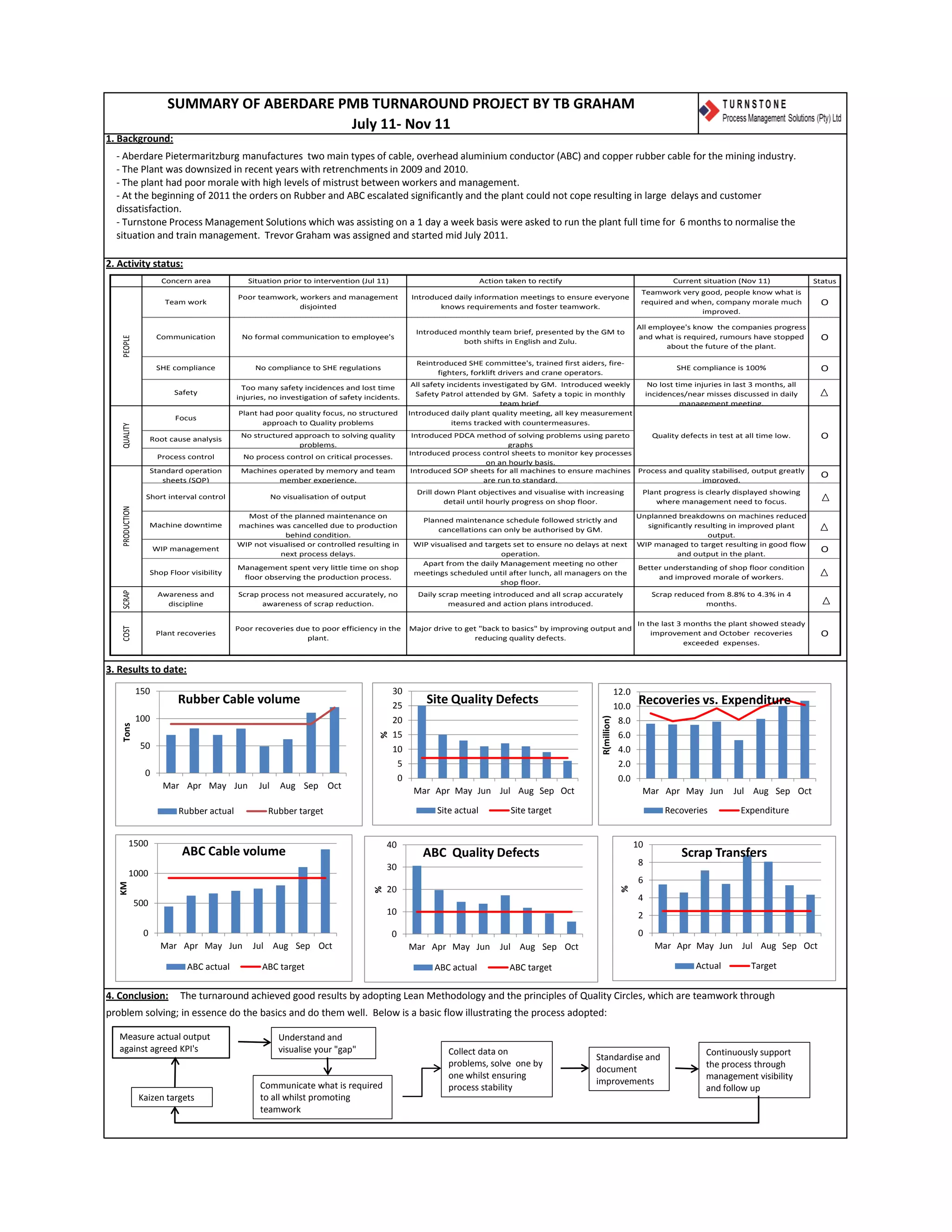 Aberdare Cables Pietermaritzburg Lean Manufacturing turn around | PDF