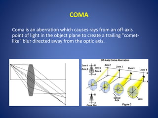Aberration and Ophthalmic Lens Design.ppt
