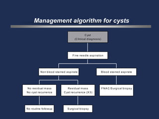 ABERRATION IN NORMAL DEVELOPMENT AND INVOLUTION | PPTX