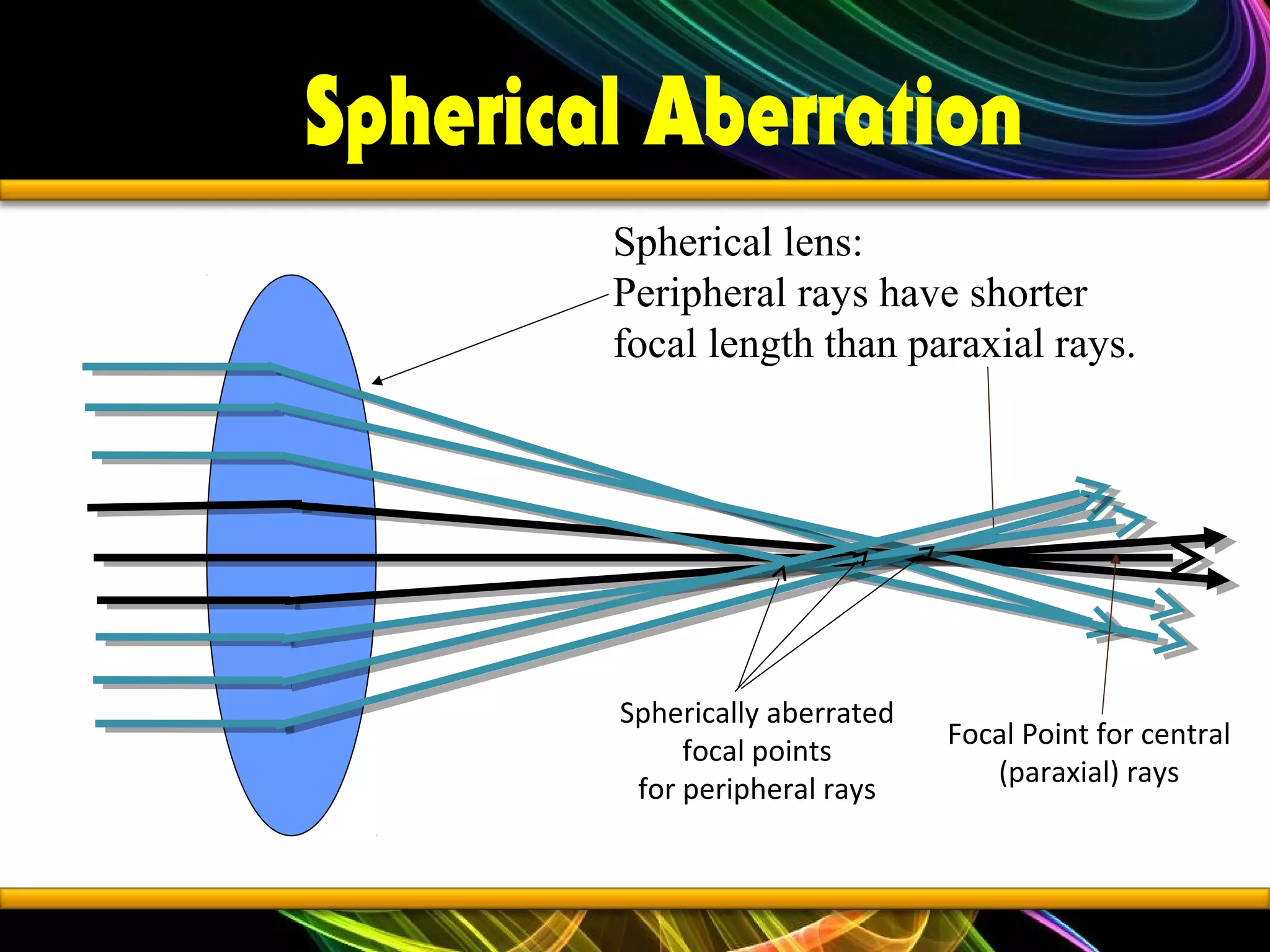 Aberrations | PPT