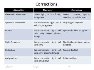 aberrations | PPTX