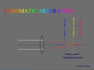 Aberrations of Lenses | PPT
