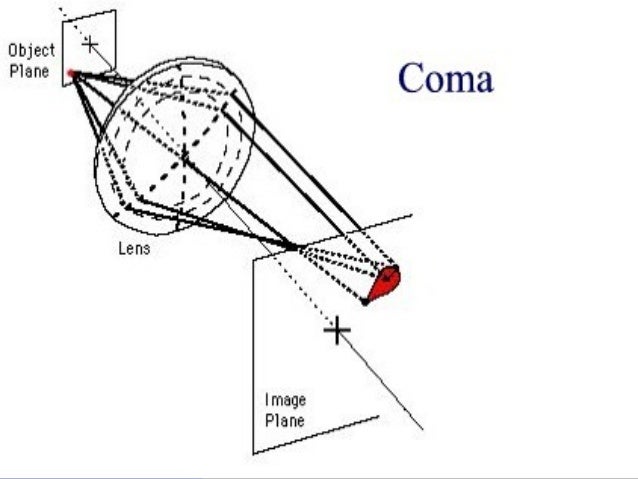 Aberrations of Lenses