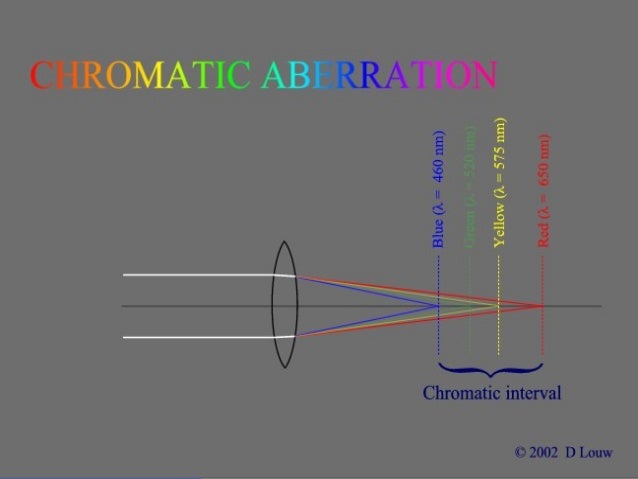 Aberrations of Lenses