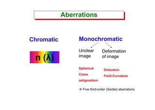 Aberration theory.pptx