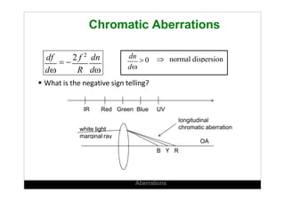 Aberration theory.pptx