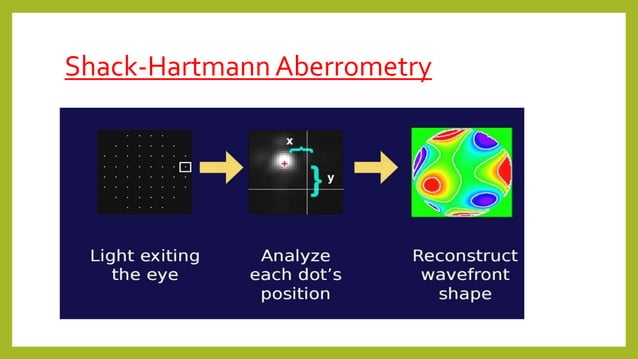 Aberrometry | PPTX | Eye and Vision Conditions | Diseases and Conditions