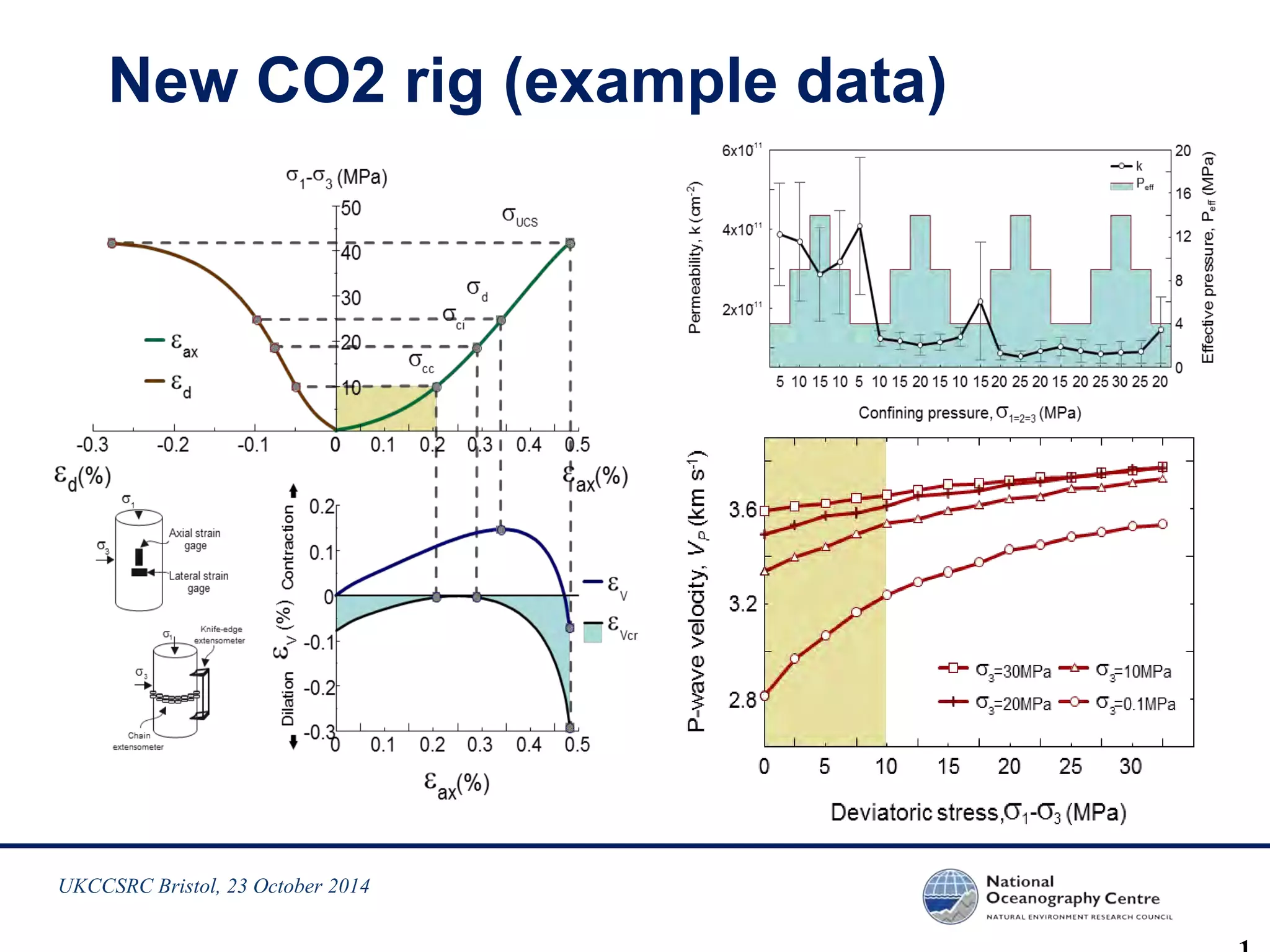 Physics of Rocks for CO2 reservoir characterisation and monitoring - presentation by Angus Best ...