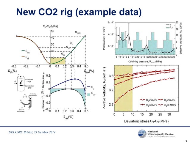 Physics of Rocks for CO2 reservoir characterisation and monitoring ...