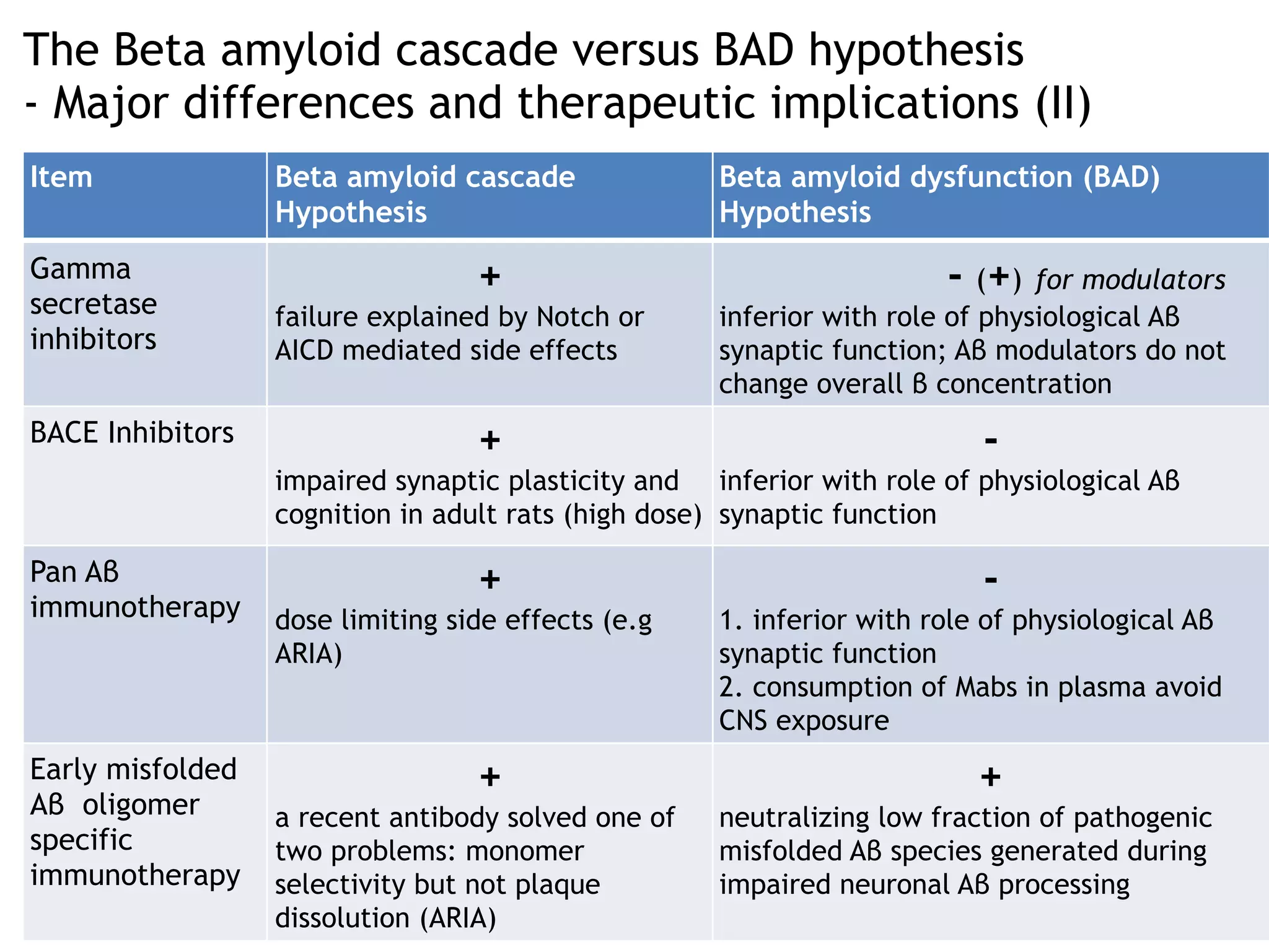 Beta Amyloid Dysfunction Hypothesis in Alzheimer`s Disease | PDF