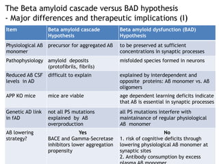Beta Amyloid Dysfunction Hypothesis in Alzheimer`s Disease | PDF