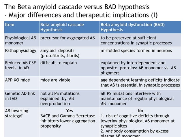 Beta Amyloid Dysfunction Hypothesis in Alzheimer`s Disease | PDF
