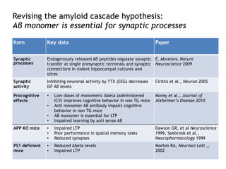 Beta Amyloid Dysfunction Hypothesis in Alzheimer`s Disease | PDF